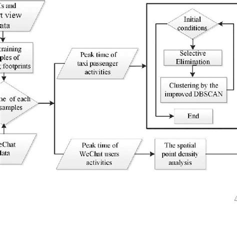 The Density Based Method Used In This Study Download Scientific Diagram