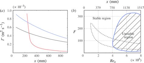 A Streamwise Evolution Of The Circulation Of The Streamwise Vortices