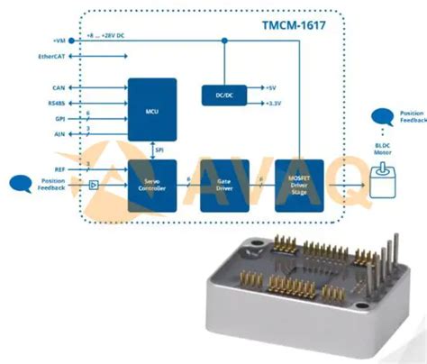 Industrial Robot Motor Control Solution Avaq