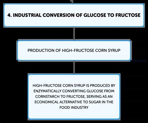 Biochemical Pathway Of Glucose To Fructose Algor Cards