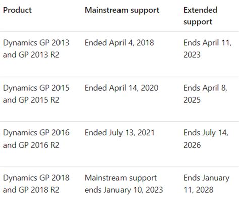 Dynamics Gp Lifecycle Explained