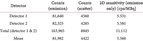 Acquired Counts And Calculated 2d Sensitivity For Both Detectors Download Scientific Diagram