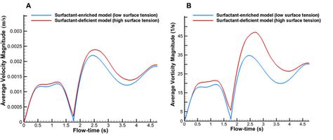 Comparison Between A Surfactant Enriched Model And A Download Scientific Diagram