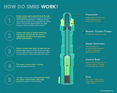 Small Modular Reactors Stop These Things