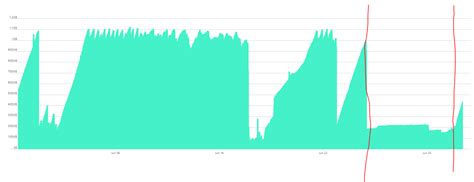 Application Insights Increases Application Memory Usage · Issue 1429 · Microsoft