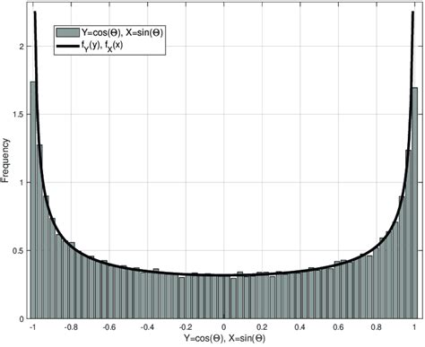 Distribution Of The Elements In Polarization Vector Y CosΘ And X Download Scientific