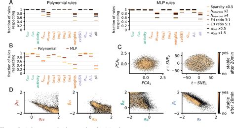 Figure 5 From Meta Learning Families Of Plasticity Rules In Recurrent Spiking Networks Using