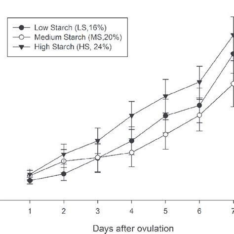 Progesterone Levels 7 Days After Ovulation By Group Download Scientific Diagram