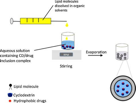 Ethanol Injection Method Download Scientific Diagram