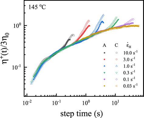 Normalized Transient Extensional Viscosity η T3η 0 Versus Step Download Scientific Diagram