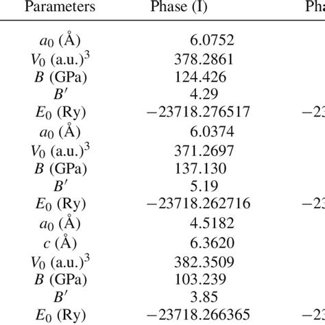 the calculated lattice parameters a 0 Å volume v 0 a u 3 bulk