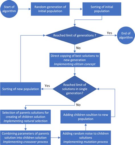 基于分散荧光光谱获取双原子分子势能曲线的遗传算法 scientific reports x mol
