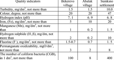 Underground Water Quality Indicators Of Water Supply Sources Bekerevo Download Scientific