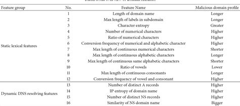 Table 1 From An Imbalanced Malicious Domains Detection Method Based On