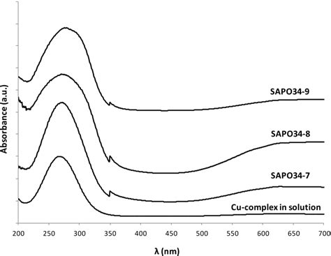Figure 8 Uv Vis Spectra Of Cu Tepa Complex In Solution And As