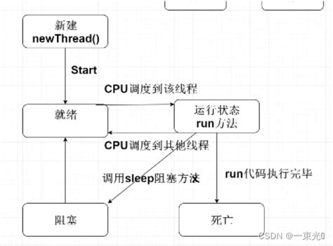java多线程 cpu如何调度实现java的多线程 csdn博客