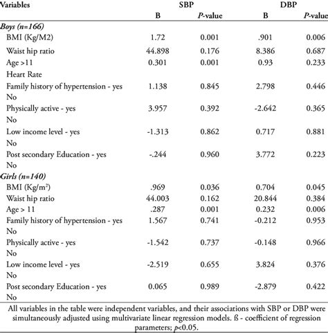 Association Of SBP And DBP With Relevant Variables According To Gender Download Table