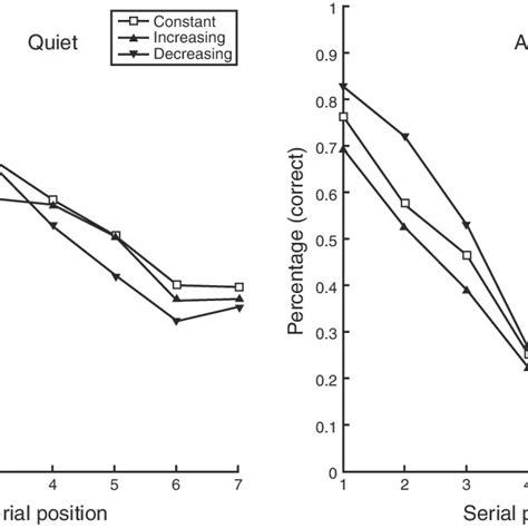 1 Serial Position Curves For All Presentation Schedules In Both Download Scientific Diagram