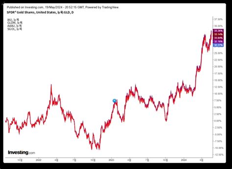 한국 미국 금 Etf 종류 및 투자 포인트 4가지 Infofofo