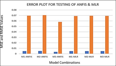 Error Plot For Testing Of Anfis And Mlr Download Scientific Diagram