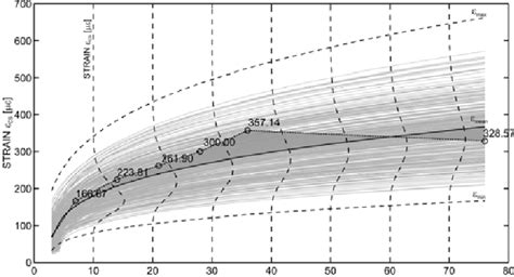 Analytical Vs Monitored Creep Shrinkage Behavior Of The Marktwasser Download Scientific