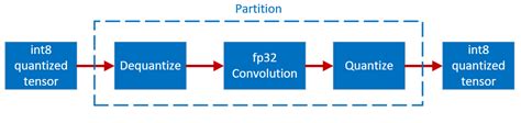 Low Precision — Onednn V321 Documentation