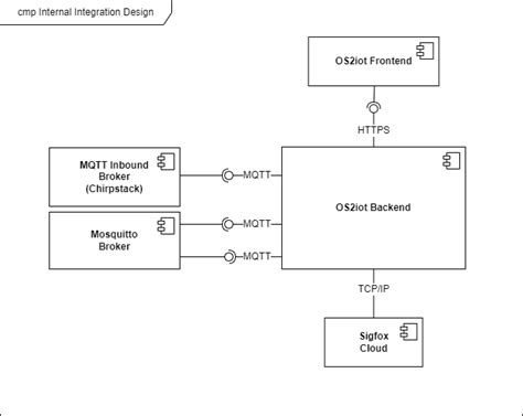 External Interface Design — Os2iot