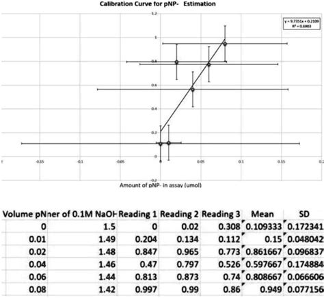 SOLVED Question Is Your Linear Calibration Curve Reliable Hint Is The Linear Regression