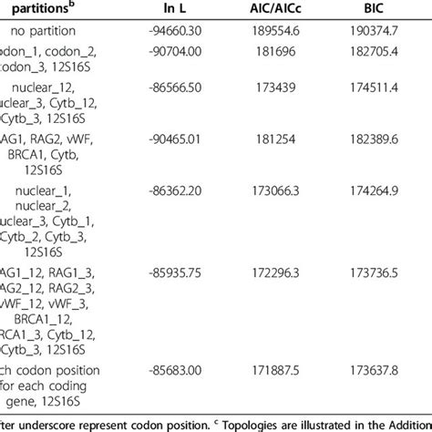 Partition Schemes Used In Ml Analyses Of Combined Dataset 1 Download