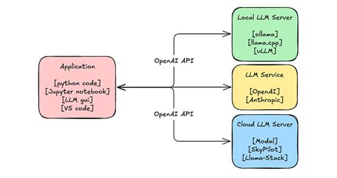 Calculate Gpu Requirements For Your Llm Training By Thiyagarajan Palaniyappan Medium