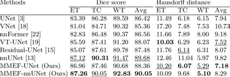 Segmentation Results On The Brats 2021 Dataset The Best Result Is Download Scientific Diagram