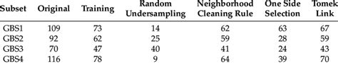 majority class undersampling ova download scientific diagram
