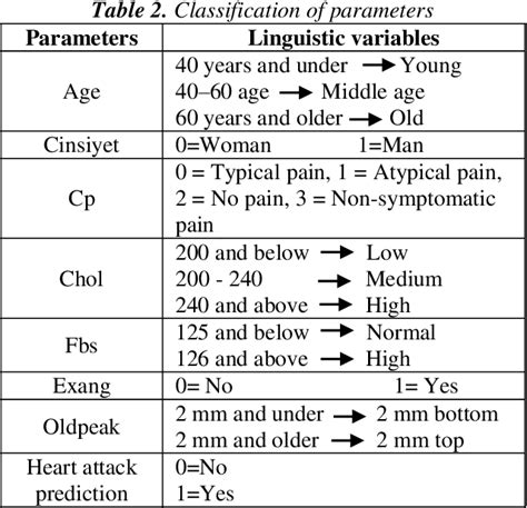 Table 2 From Prediction Of Heart Attack Using Fuzzy Logic Method And