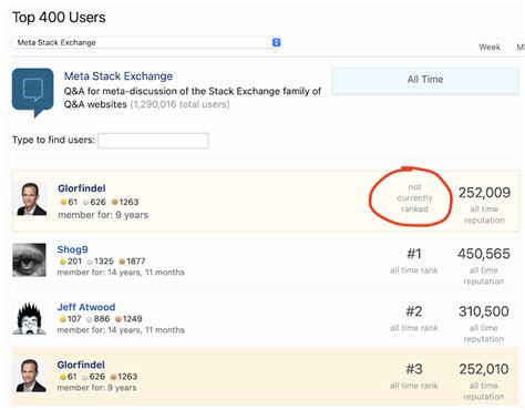 Stack Exchange Reputation Leagues Are Now Listing Only The Top Users Meta Stack Exchange