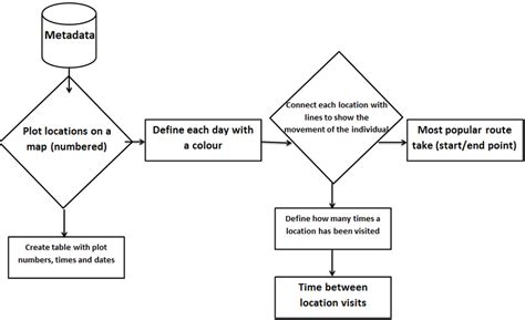 Process For Plotting Of The Metadata Download Scientific Diagram