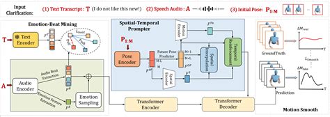 Emotiongesture Audio Driven Diverse Emotional Co Speech D Gesture Generation