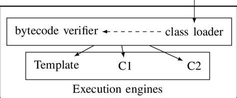 Proof Of Concept For Exploiting The Uninitialized Instance Download Scientific Diagram