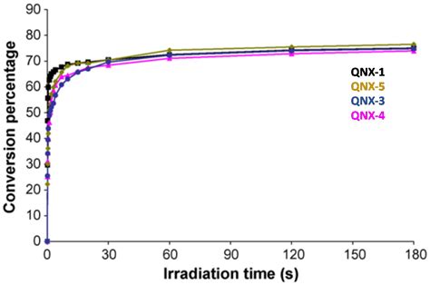 Catalysts Free Full Text Recent Advances On Quinoxaline Based Photoinitiators Of Polymerization