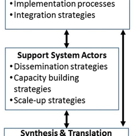 five classifications for implementation strategies download table