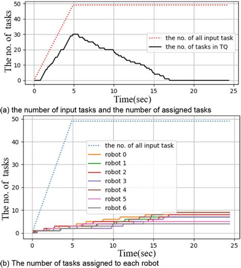 Self‐organising Distributed Multi‐robot Task Assignment System Based On Ring Network Kwon
