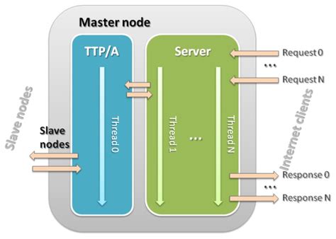 A Fpga Embedded Web Server For Remote Monitoring And Control Of Smart
