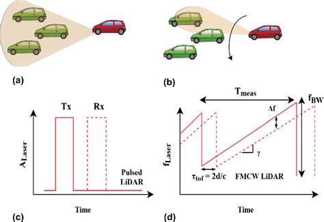 Figure 1 From Secure Fmcw Lidar Systems With Frequency Encryption