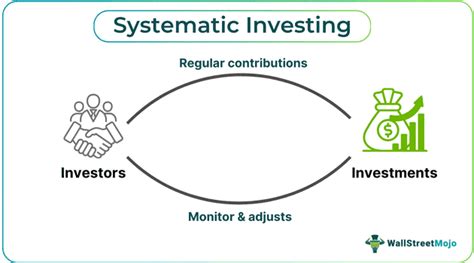 Systematic Investing Strategies Examples Benefits