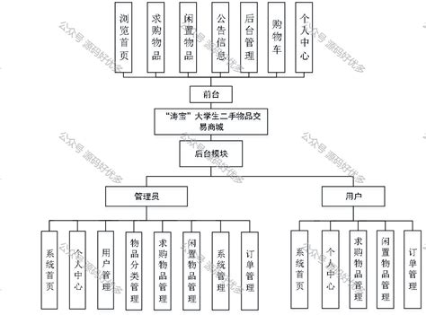 基于java Springboot大学生二手物品交易商城 Csdn博客