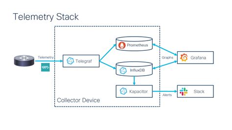 Xr Collector Health Monitor An App Hosting Use Case Ios Xr Application Hosting Xrdocs