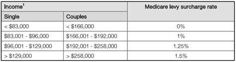 How To Calculate Medicare Levy Surcharge