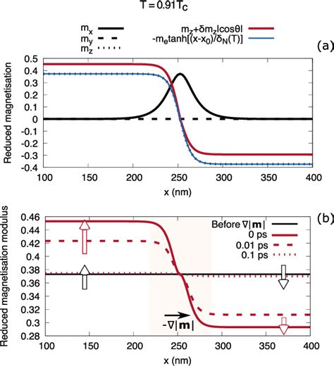 Figure 1 From Domain Wall Dynamics Driven By A Transient Laser Induced Magnetization Semantic