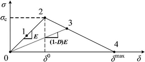 Linear Elasticity Linear Softening Model Download Scientific Diagram