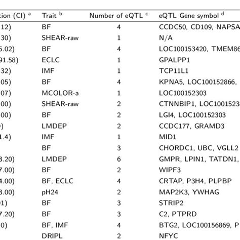 Colocation Between Eqtls Detected Using Lm Expression Data And Carcass