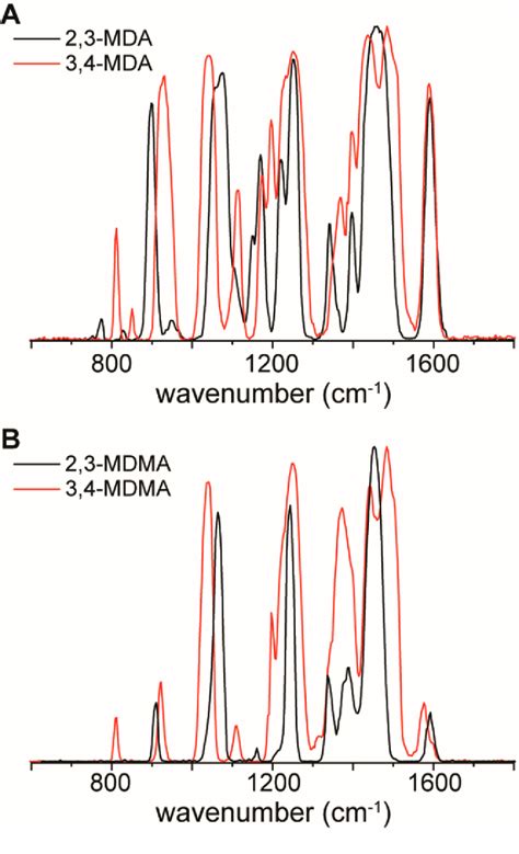 Figure 3 From Mass Spectrometry Based Identification Of Synthetic Drug Isomers Using Infrared